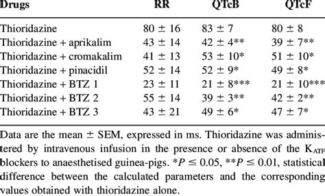 From Baseline Value Of Rr Qtcb And Qtcf Intervals After Administration Download Scientific