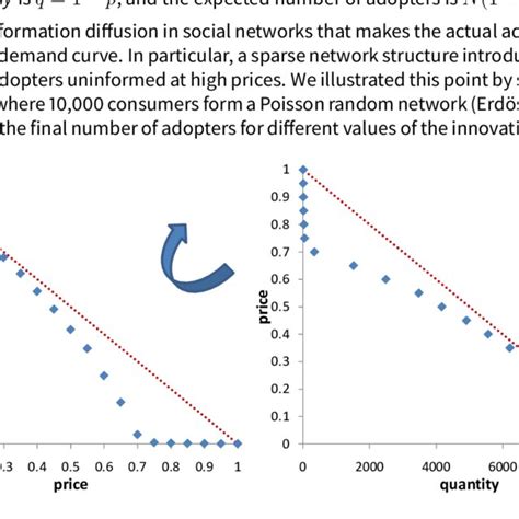 Figure Percolation In A Poisson Network With N 10000 Nodes Average