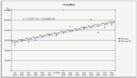 Kb415548 How To Display Trendline Values Generated By A Graph Using Derived Metrics In
