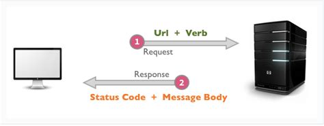 The Requestresponse Cycle Of The Web By Jen Strong Medium