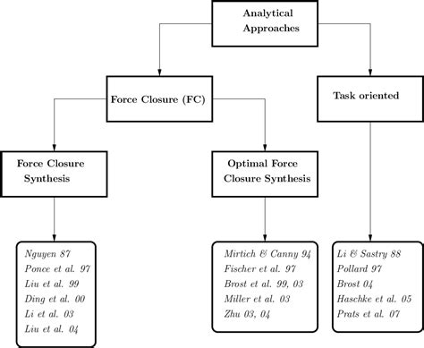 Figure 2 From 3d Objects Grasps Synthesis A Survey Semantic Scholar