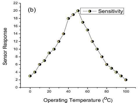 B Sensitivity Of Zno Nanorods At Different Operating Temperatures Download Scientific Diagram