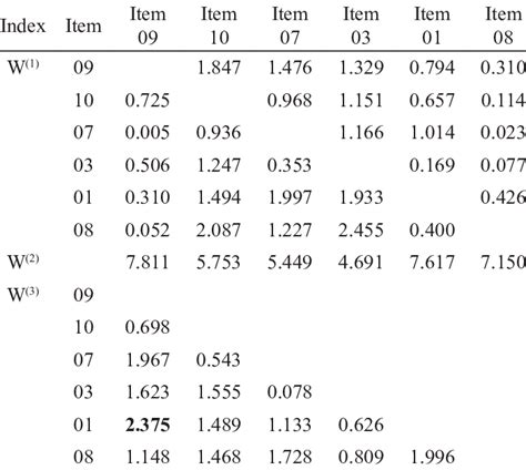 Local Independence Analysis Of The Transitive Reasoning Scale Download Scientific Diagram