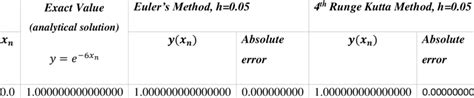 Comparison Between Exact Value And That Obtained By Numerical Methods