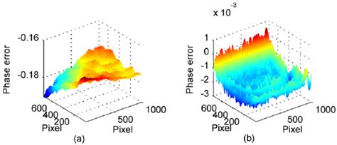 Full field phase errors when φ 0 π 6 a before and b after Download Scientific