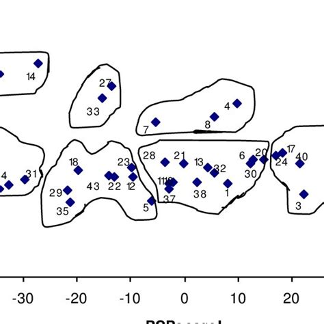individual clustering pattern of 43 genotypes download scientific diagram