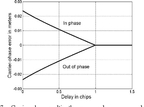 Figure 1 From Code Tracking Architecture Influence On Gps Carrier