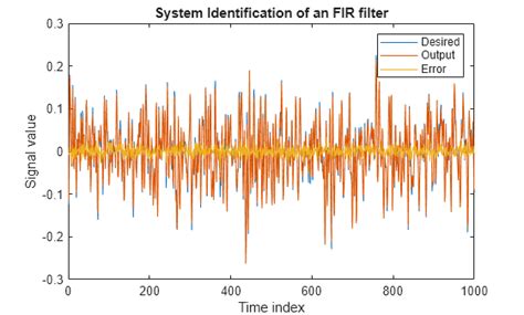 System Identification Of Fir Filter Using Lms Algorithm Matlab And Simulink