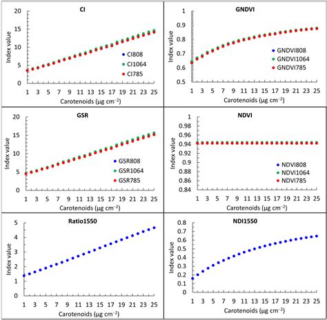 Deriving Vegetation Indices For 3d Canopy Chlorophyll Content Mapping Using Radiative Transfer