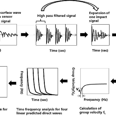 Pictorial Explanation Of Overlapping Of Dispersive Waves In A Plate And