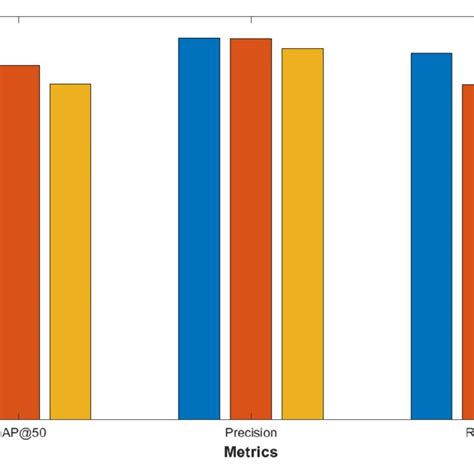 Performance Metrics Of Yolov7 Yolov5 And Yolov4 Download Scientific