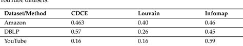 Table 1 From Density Based Entropy Centrality For Community Detection
