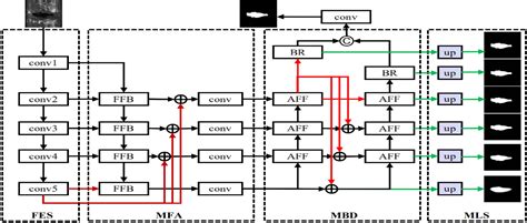 Figure 1 From A Pixel Level Segmentation Convolutional Neural Network Based On Deep Feature