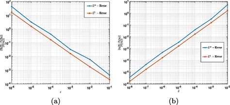 relative errors norms on the reconstructed initial conditions u0