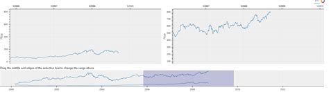 Python How Do You Make The Rangetool In Bokeh Select Over Multiple Plots Stack Overflow