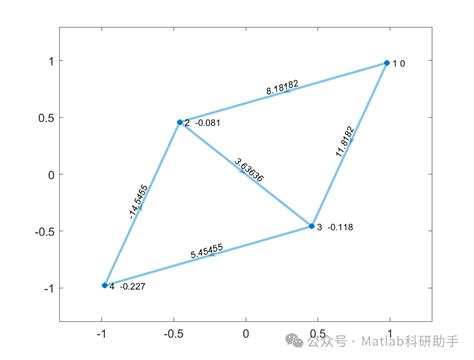 【最优潮流】直流最优潮流 opf 课设附matlab代码 交直流系统opf算法代码 csdn博客