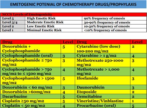 Emetogenic Potential And Chemo Induced Nausea Vomiting
