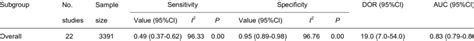 Subgroup Analysis Of Diagnostic Effect Download Scientific Diagram