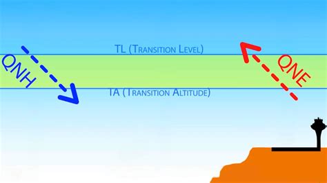 Livelli Di Volo Transition Altitude E Transition Level Youtube