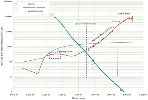 Log Log Diagnostic Plot For For Oil Well A Download Scientific Diagram