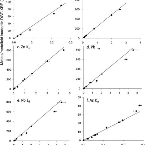 The Limits Of Detection Lod And Quantitation Loq Of The Dgt Xrf Download Table