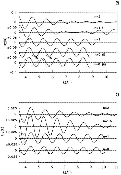 Comparison Of Partial Exafs Spectra Corresponding To The 2nd And 3rd Download Scientific