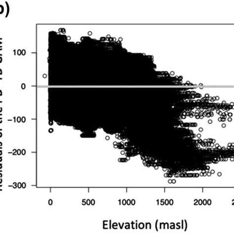 The Relationship Between Elevation And The Residuals Of Gam Models Download Scientific Diagram