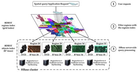 sustainability free full text improving nosql spatial query