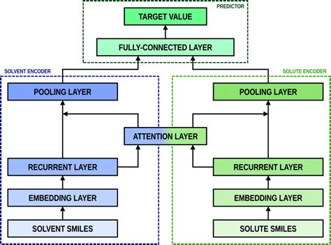 the fundamental architecture of delfos each encoder network has one