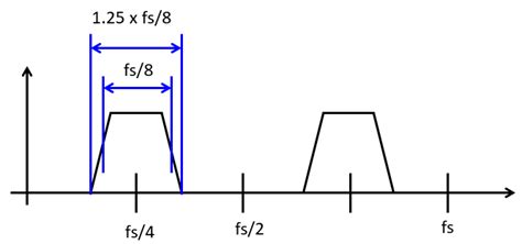 Lab 6 Bpsk Modulator — Real Time Digital Signal Processing B Term 2022 Documentation