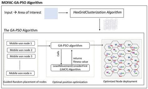 The Block Diagram Of The Mofac Ga Pso Algorithm Download Scientific