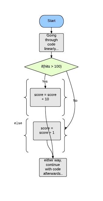 Programming Flowchart