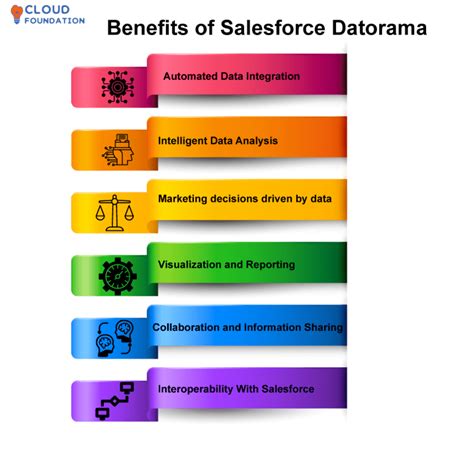 Salesforce Datorama Tutorial Cloudfoundation Blog