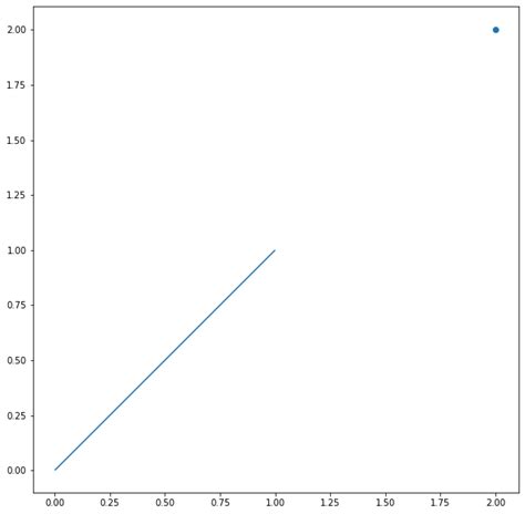 What Is New In Geopandas 0 70 Towards Data Science