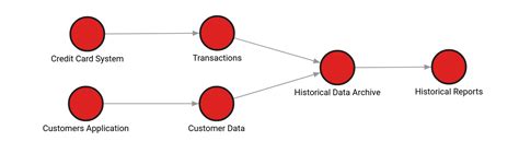join the dots data lineage is a graph problem here s why