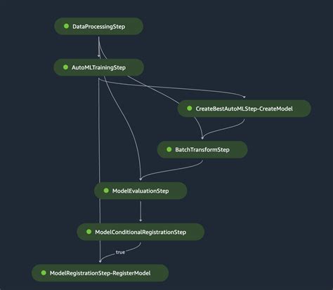implement mlops using sagemaker pipelines by satsawat natakarnkitkul