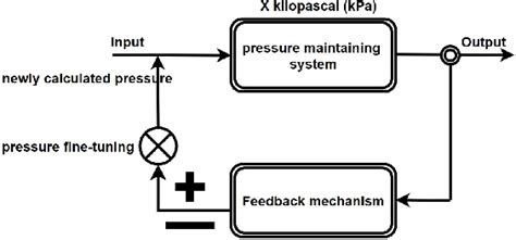 Figure 1 From Iot Based Closed Loop Production Optimization Using Mqtt