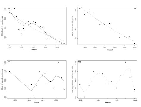A D Plots Of Analyses Of Black Browed Albatross Population Data At A Download Scientific
