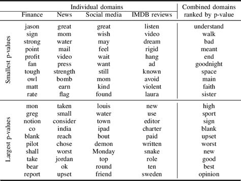 A Comparison Of Lexicon Based And Ml Based Sentiment Analysis Are