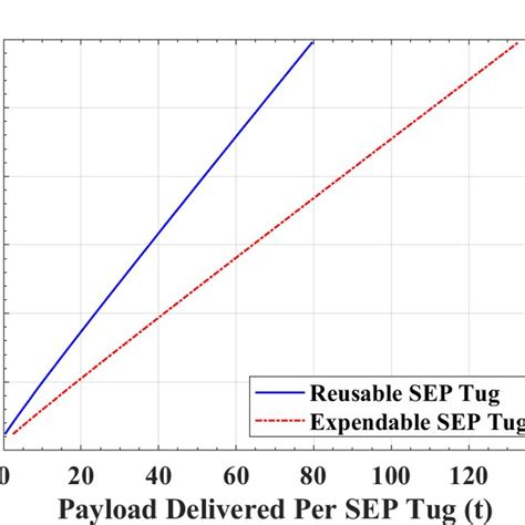 Payload Reduction Due To Reusability For Sep Tugs Delivering Payload To