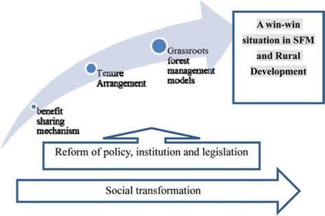 Give Your Views On Participatory Forest Management And Its Importance In Sustainable Development