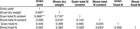 Correlation Coefficient For Plant Characters In Mungbean Inoculated