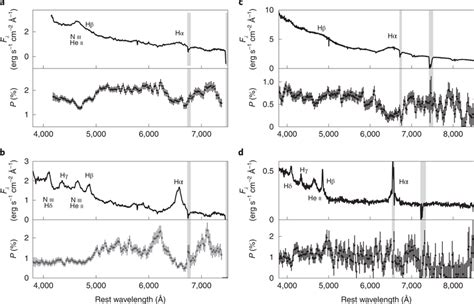 Spectral Polarimetry Of Optical Tdes Ad The Flux Spectra Flux Download Scientific Diagram
