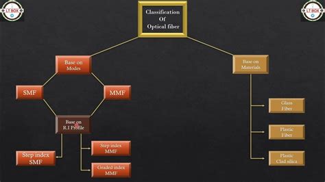 Classification Optical Fiber Urduandhindiand English Youtube