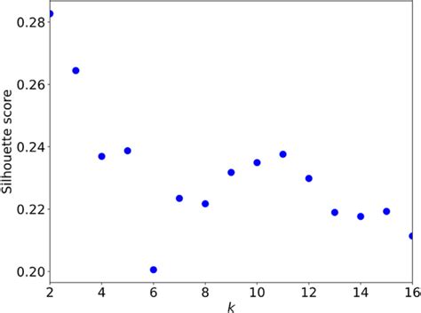 Silhouette Score Plot As Function Of The Number Of Cluster K Download Scientific Diagram