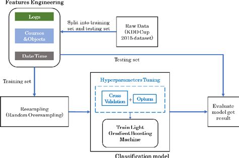 Figure 1 From A Lightweight Method Using Lightgbm Model With Optuna In Moocs Dropout Prediction