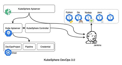 KubeSphere DevOps 流水线开发指南 KubeSphere 开发者社区