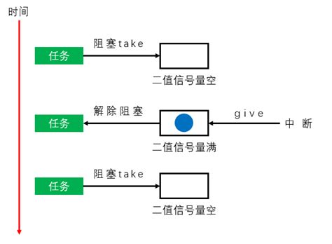 freertos笔记（十一）延迟中断 free rtos延迟中断处理 csdn博客