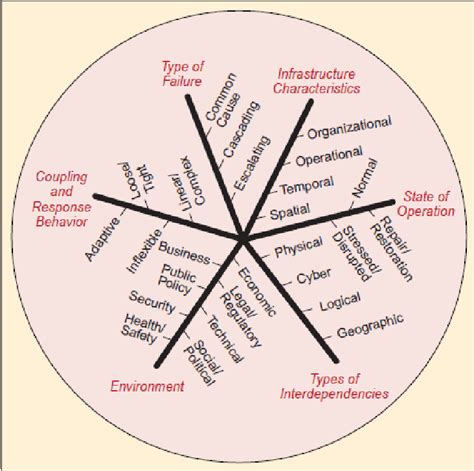 Identifying Understanding And Analyzing Critical Infrastructure Download Scientific Diagram