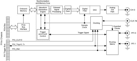 Ni 5442 Block Diagram Ni Signal Generator Documentation